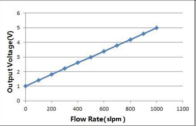 Industrial Gas flow sensors & Mass Flow Meters-Jinan Rainbow Technology